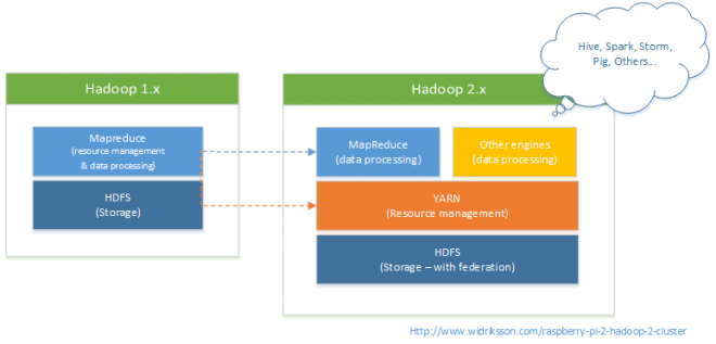 Raspberry Pi 2 Hadoop 2 Cluster Jonas Widriksson 